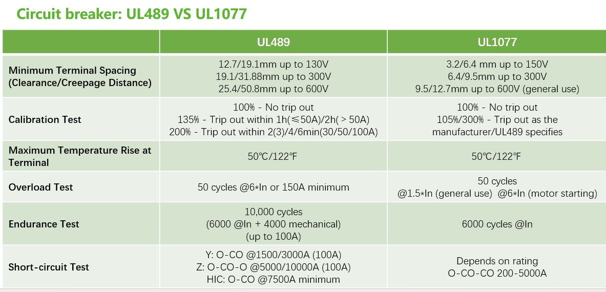 Miniature Circuit Breaker: Understanding UL 489 and UL 1077