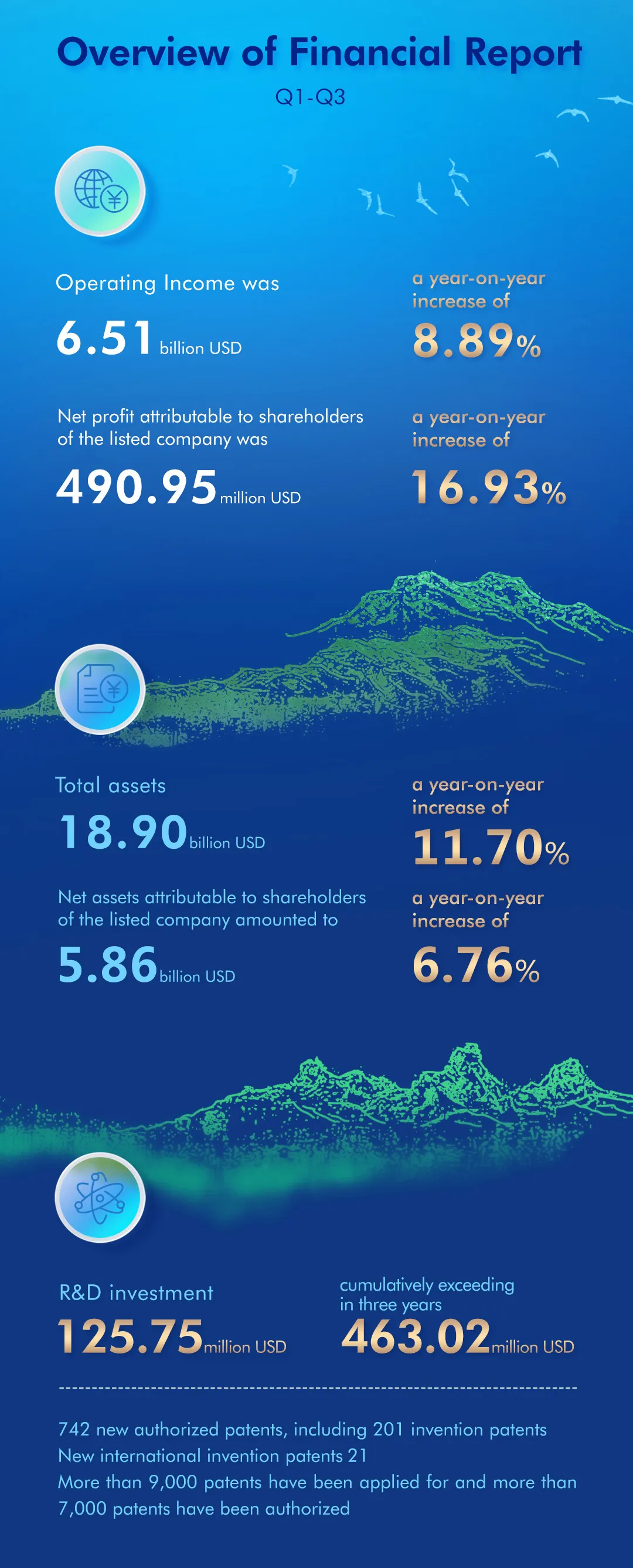 CHINT First Three Quarters Report of 2024