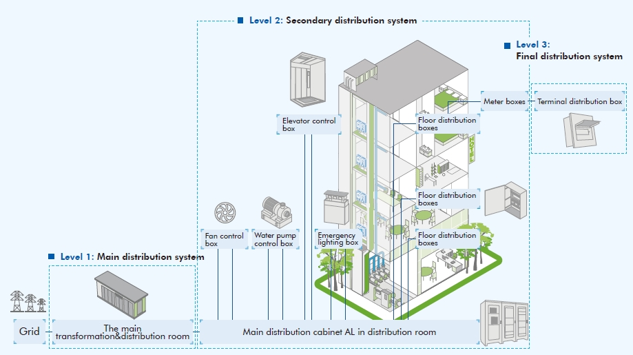Solution of Buildings | CHINT Singapore