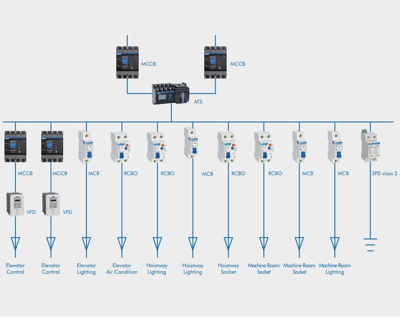 Elevator Control Solution Solution | Buildings