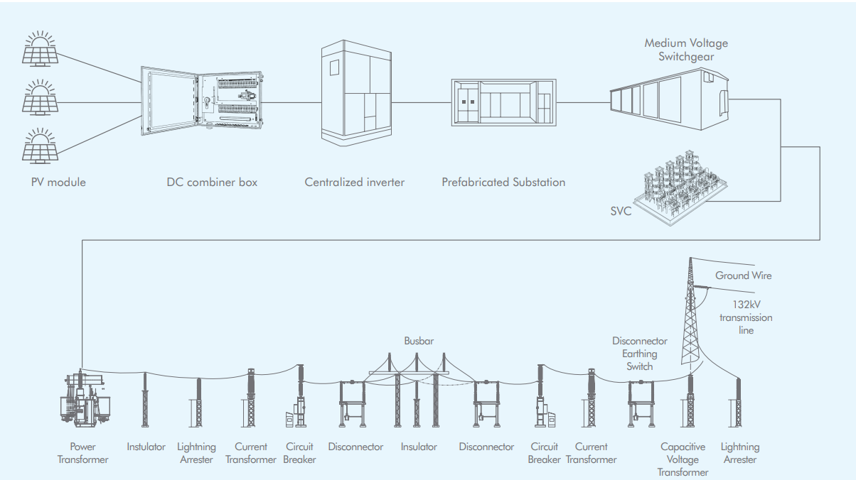 Utility Scale Solar Power Plant Solution Solution | Utility PV & ESS ...