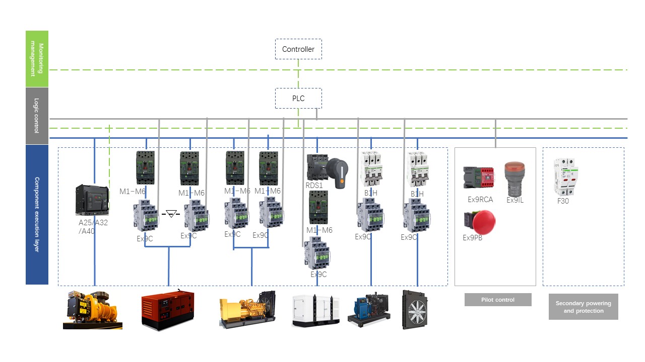 Diesel Generator Solution | Generator Equipment